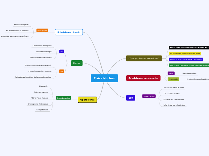 Física Nuclear - Mind Map